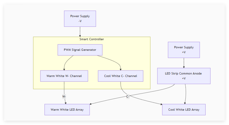 “Tunable” vs. “Polarity” LED Light Strips
